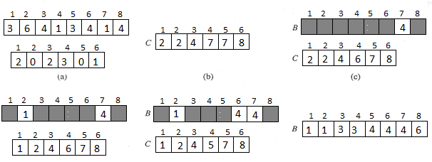 Counting Sort:A Non-comparison Sorting Algorithm | by Nishargi shah ...