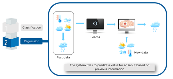 Classification and Regression in Machine Learning | by eLtronics villa ...