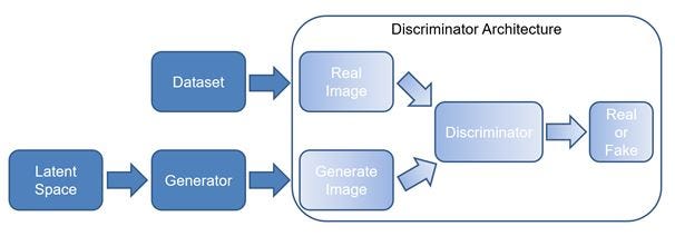 Inside the Generative Adversarial Networks (GAN) architecture | by ...