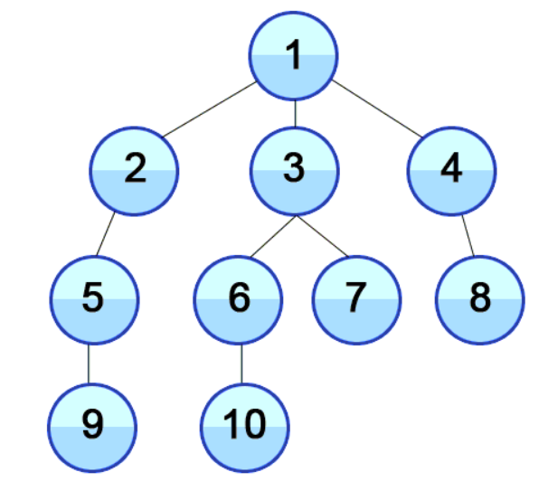 Graph traversal algorithm. In the last article, we briefly… | by ...