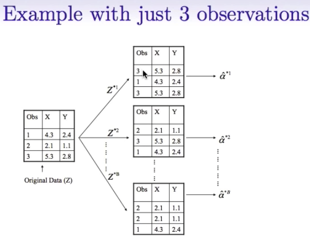5 Resampling Methods. Keys: Cross-validation & Bootstrap | by Brandyli | Medium