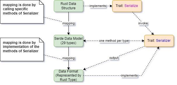 Illustrate design of crate serde.rs - gftea - Medium
