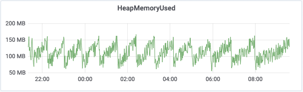 How To Reduce Your Jvm App Memory Footprint In Docker And Kubernetes By Natan Silnitsky Wix
