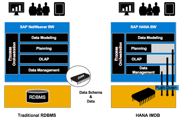 The evolution of EDW framework based on In-memory computing technology ...