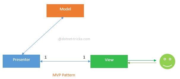 Understanding Design Patterns. MVC, MVP and MVVM design patterns are… | by Bhavesh Waghela | Medium