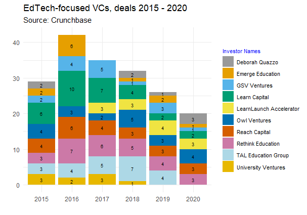 Mapping the Global EdTech Venture Capital Space: Insights From 2015 ...