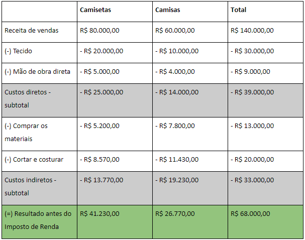 Veja como usar 3 métodos de custeio diferentes para calcular os custos ...