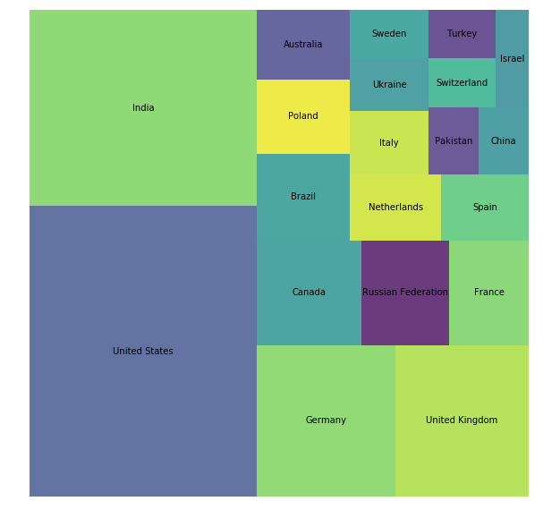 How to get high Salary. salary analysis of stackoverflow 2018… | by 曹凯 ...