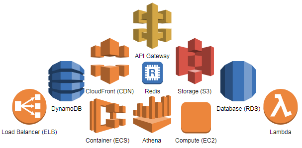 AWS Services Performance Benchmark (EC2, ECS, API Gateway, Lambda, ELB ...