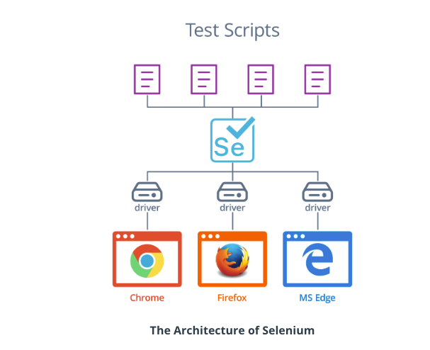 Testing. Testing With JUnit and Selenium | by Sol | Apr, 2022 | Medium
