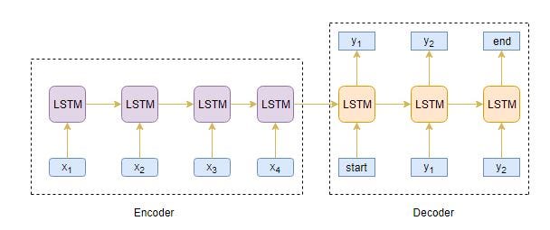 Comprehensive Guide to Text Summarization using Deep Learning in Python