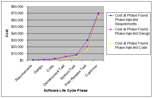 Defect Cost Model to improve software productivity | by Software ...
