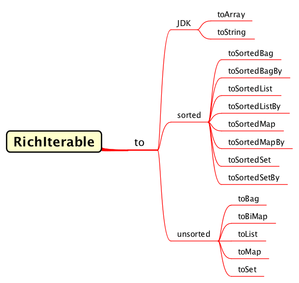 Improving the symmetry of converter methods in Eclipse Collections | by ...