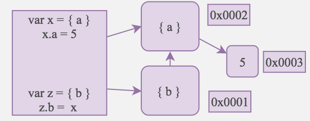 Pointers → Pointers Part 1 Javascript Is Accessible Through The By Aurora Vaughn Medium