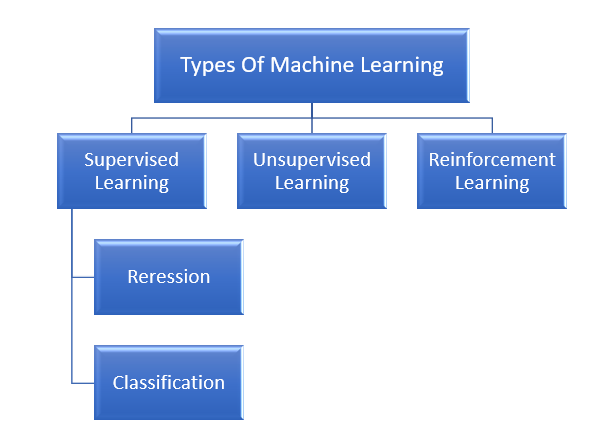 Machine Learning Introduction | Analytics Vidhya
