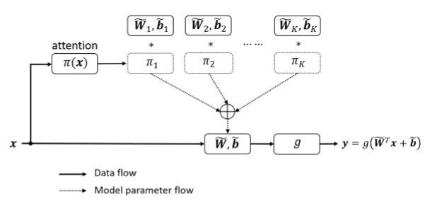 Dynamic Convolution — An Exciting Innovation over Convolution Kernels from Microsoft Research ...