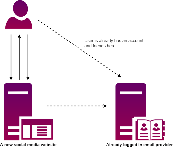 Building a File Upload Service to your Google Drive using OAuth 2.0 | by Munsif Musthafa | Medium