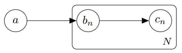 Probabilistic Graphical Models: Fundamentals | by Felix Laumann | Medium