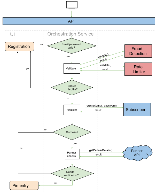 Growth Engineering at Netflix — Accelerating Innovation
