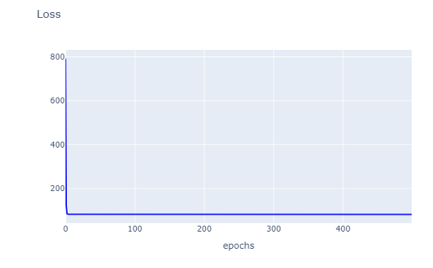 Introduction To Stochastic Gradient Descent With Tensorflow And Keras