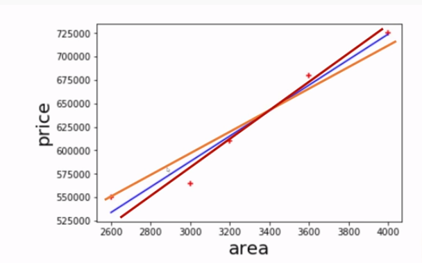 How does Linear Regression work Mathematically? | by Wakeupcoders ...