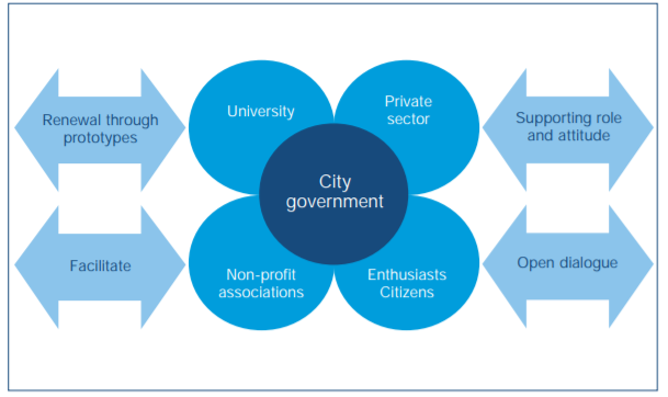 The Pentahelix Model: Key to Sustainable Innovation | by The Founders ...