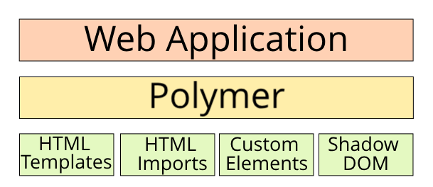 Web Components Using Polymer Web Components Are A Set Of Apis That