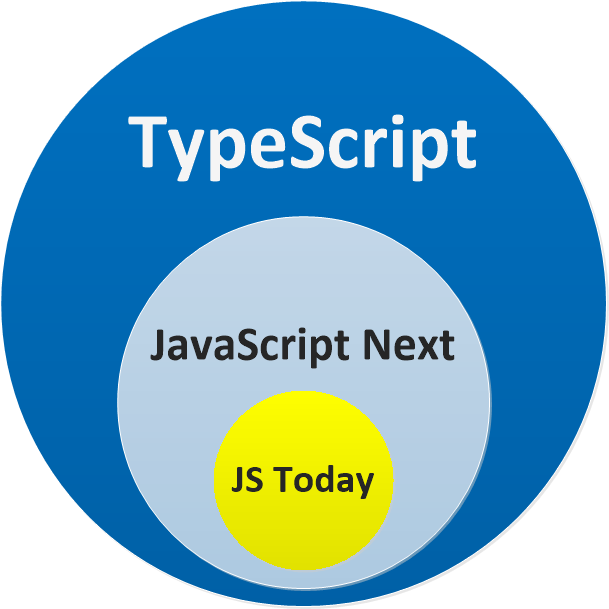Why you should use TypeScript on the backend too | by Bruno Michels ...