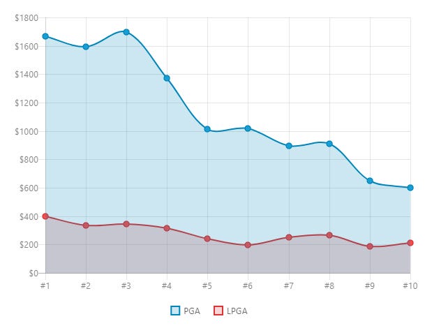 Exposing Golf’s (Considerable) Gender Pay Gap | by David McSweeney | Medium