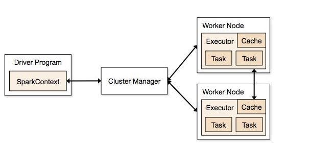 Introduction to Apache Spark. Before proceeding with Apache Spark… | by ...