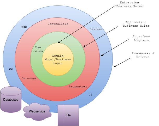 Onion Architecture. Onion Architecture has nothing to do… | by Priya ...