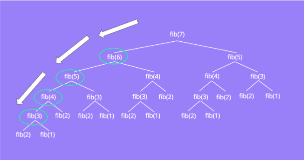 Use Dynamic Programming To Improve Recursive Solutions By Michael Verdi Medium