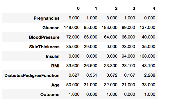Diabetics Prediction using Logistic Regression in Python | by Pragya ...