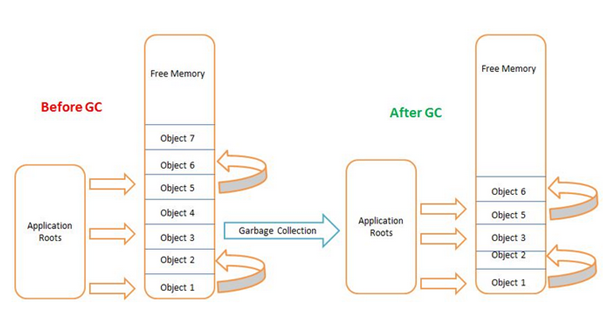 C# Memory Management — Part 3 (Garbage Collection) | by Sena ...