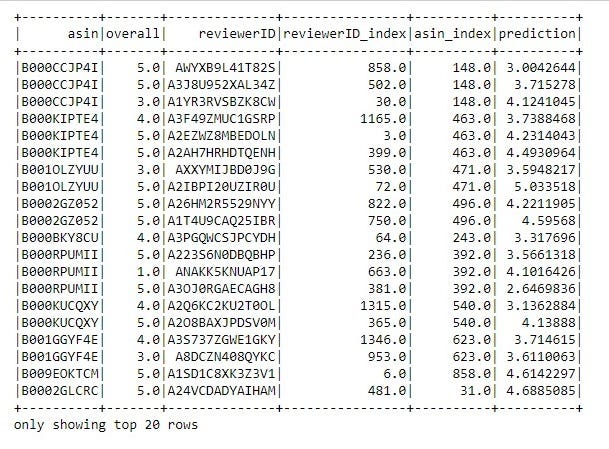 Recommendation System In Python Using Als Algorithm And