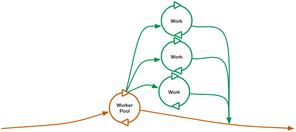 Visually Understanding Worker Pool | by David | Coinmonks | Medium