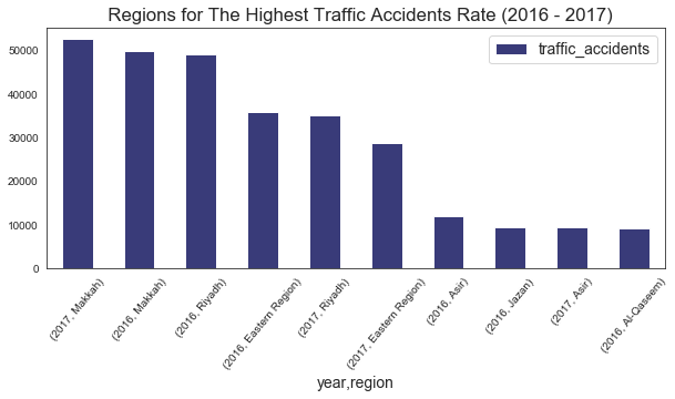 Local Traffic In Saudi Arabia, Statistical Summaries and Inference | by ...