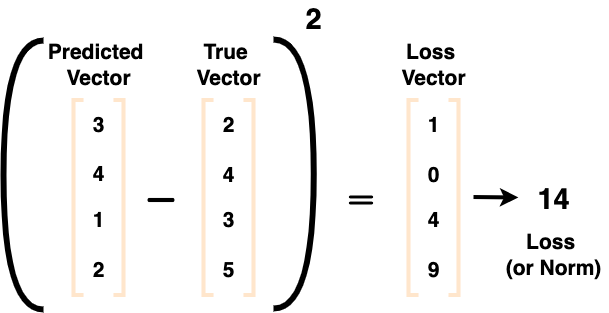 Vector Norms in Machine Learning. A guide to p-norms. | by Avi Chawla ...