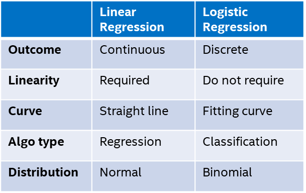 Getting started with Machine Learning Algorithms Linear vs Logistic ...
