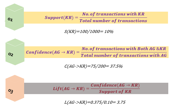 Market Basket Analysis Finding Associated Games Using