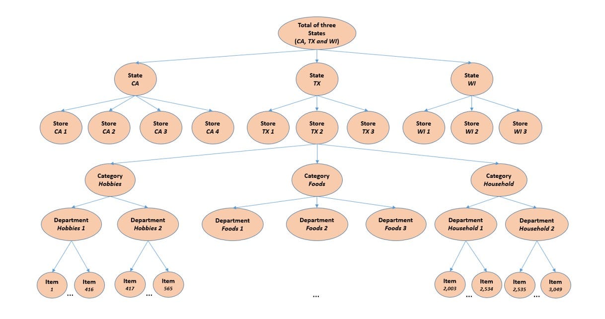 M5 Forecasting- Accuracy