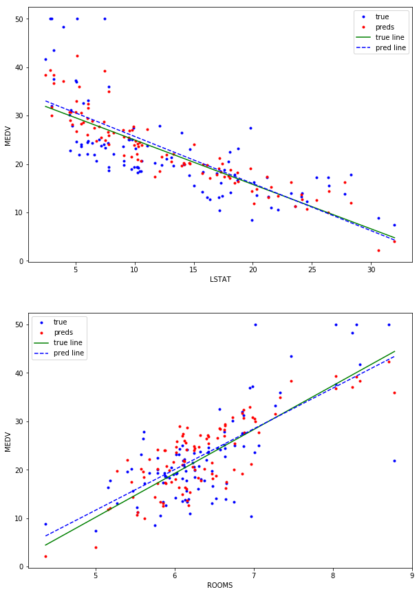 Linear Regression on the Boston Housing Data Set. | by Stephen Barter | Good Audience