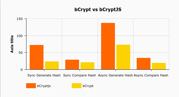 Bcrypt Vs Bcryptjs Benchmark With Nodejs Javascript In Plain English Medium