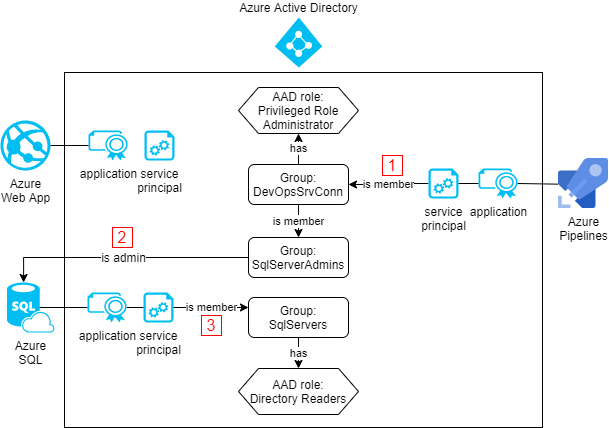Securing your ASP.NET database access with Azure SQL and Azure pipelines | by Vidar Kongsli ...
