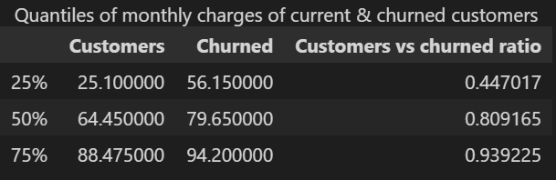 Which customers are leaving? Telco dataset churn rate analysis in ...