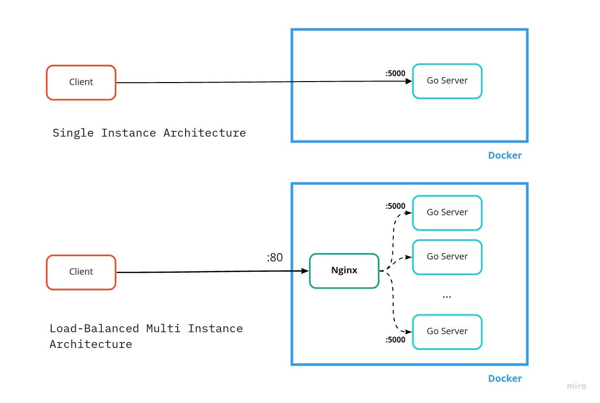 Load Balancing A Golang Rest Api With Docker Nginx And Deploying On