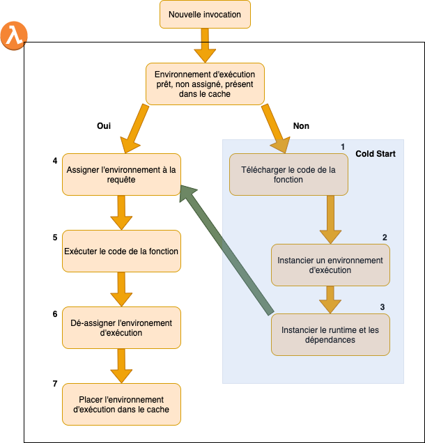 Comment Optimiser Les Fonctions Aws Lambda By Tarek Zaibet Devops 0989