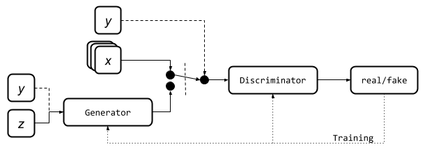 GANs — Conditional GANs with CIFAR10 (Part 9) | by fernanda rodríguez ...