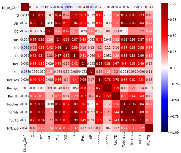 Metis Weeks 2–3. Project 2: NFL running back yard per… | by Darien ...