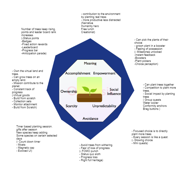 Gamification using Octalysis. Introduction | by Salonee Nadkarni | Medium